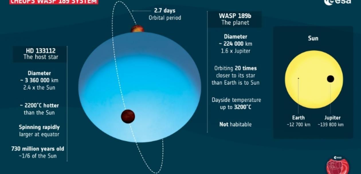 Cheops dévoile une des planètes les plus extrêmes connues | Le blob, l ...